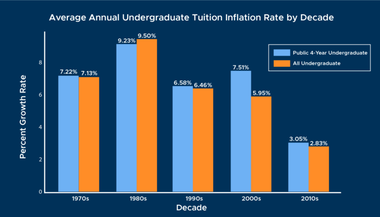 Why is College so Expensive | College Tuition Cost