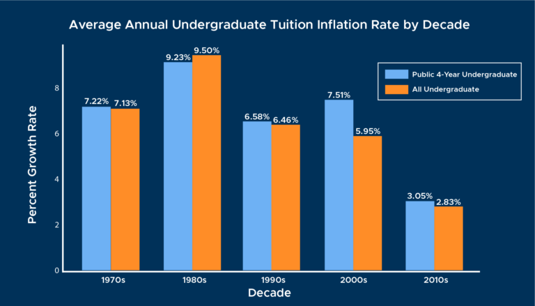 Why is College so Expensive | College Tuition Cost